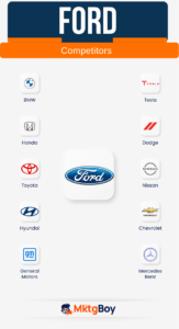 Top 15+ Ford Competitors and Alternatives - TheMktgBoy